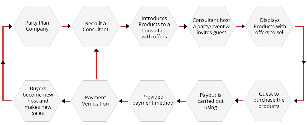 Party Plan Software For Party Planning Business | Infinite MLM Software